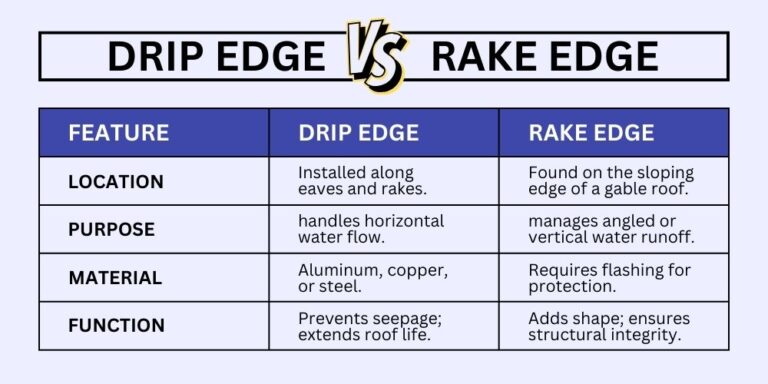 Guide to Drip Edge Flashing (Benefits, Types, How to Install, etc.)